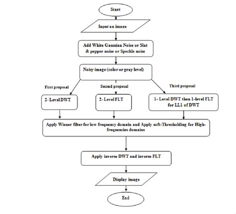 Flow Chart Of Proposed Algorithm 6 Results And Discussion Download