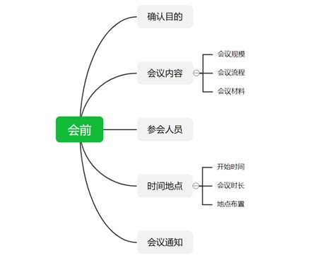 怎么用思维导图筹备会议？知犀官网