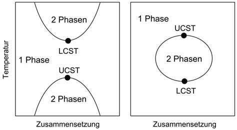 Free Images Phasendiagramme Lcst Ucst Tif