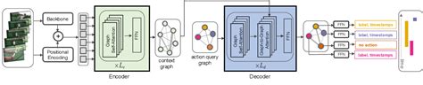 Figure 2 From Activity Graph Transformer For Temporal Action