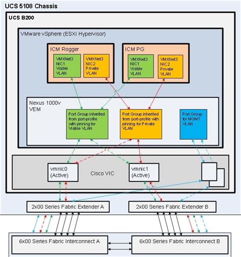 Nexus 1000v Support In Unified CCE Cisco