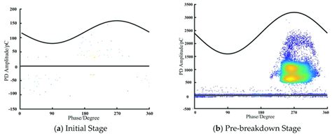 Prpd Patterns Under Acdc Proportion Of 13 Download Scientific Diagram