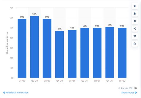 Microsoft Azure Market Share Revenue Statistics