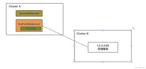 Kubernetes基础五 Servicekubenets Sevice说明和演示 Csdn博客