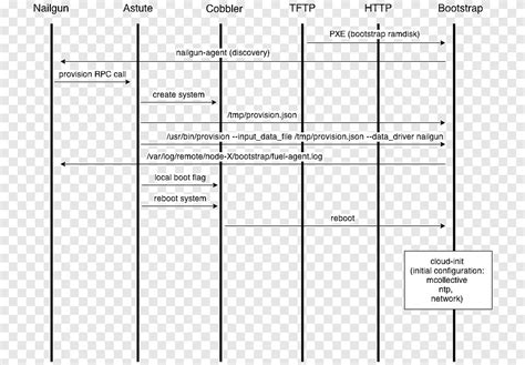 sequence diagram preboot execution environment openstack mirantis