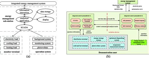 A System Data Interaction Architecture Diagram B Logic Diagram Of Download Scientific