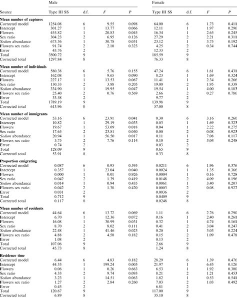 Summary Of Results Of General Linear Models Download Table