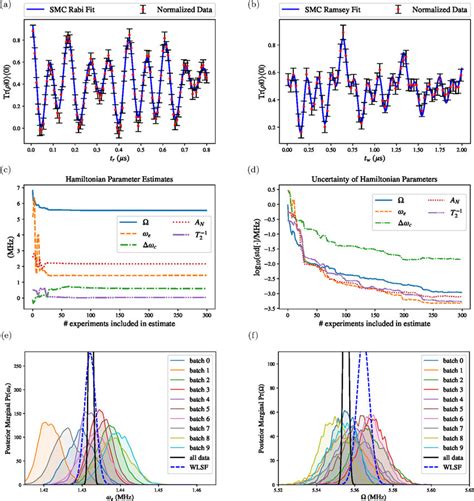 results of data processing with the smc algorithm in a b the