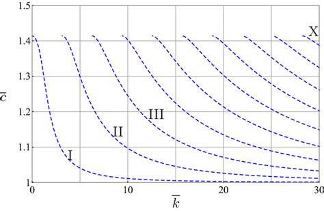 Dispersion Curves Of The First Ten Modes Of Torsional Surface Waves In Download Scientific