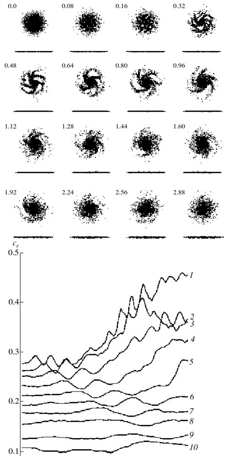A Evolution Of The Computed Spatial Particle Distribution For The