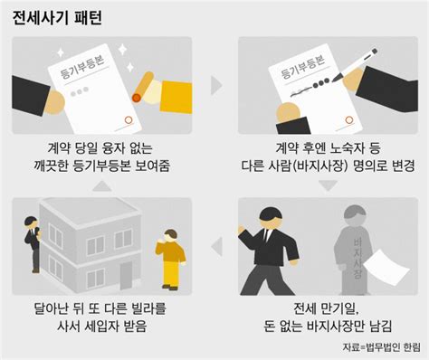 가장 많이 당하는 전세사기 유형 5가지list