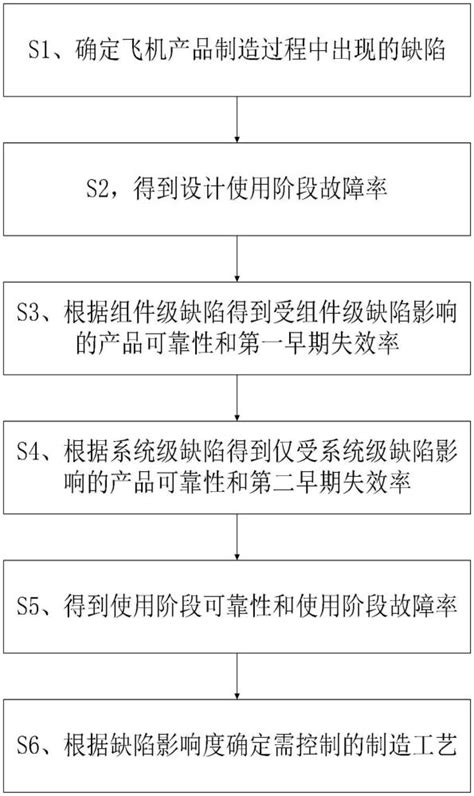 一种基于飞机产品可靠度的制造过程缺陷分析方法与流程