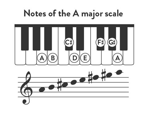 A Major Scale Piano Tutorial Learn Notes Chords Songs