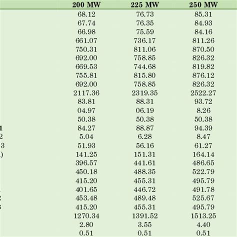 Solution Of Power Scheduling Problem With Three Thermal Generators
