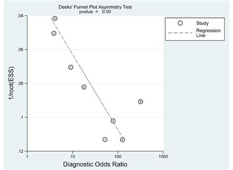 Deeks Publishing Bias Funnel Plots Download Scientific Diagram