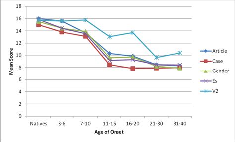 Mean Scores On Five Morphosyntactic Structures Download Scientific Diagram