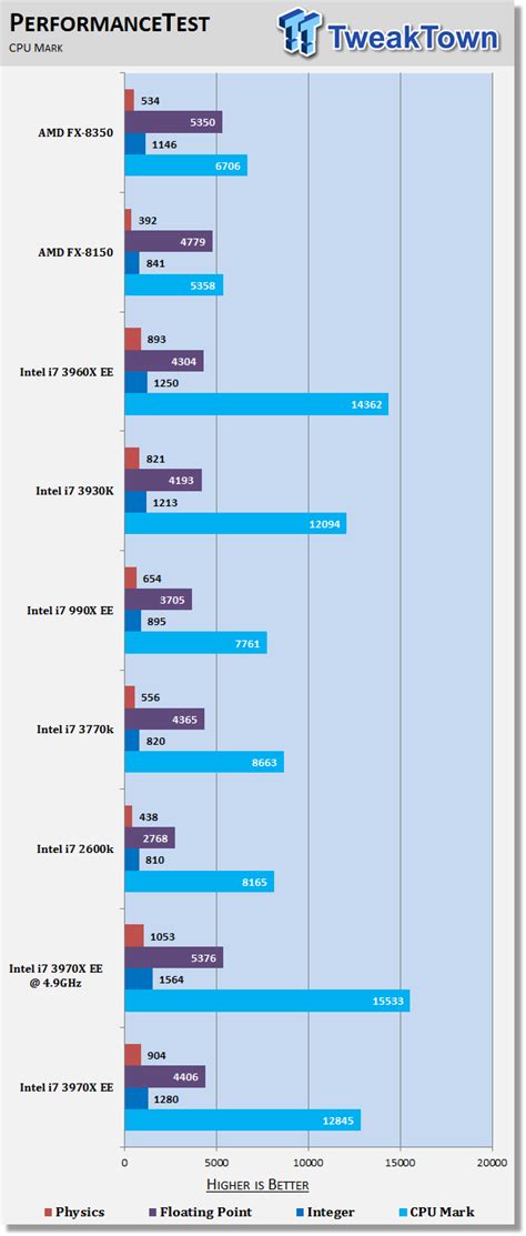 Intel Core i7 3970X Extreme Edition (Sandy Bridge-E) CPU Review