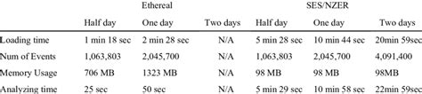 Memory Usages And Execution Times For Protocol Analysis Download Table