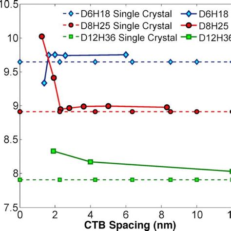 Yield Strength Versus Coherent Twin Boundary Spacing For Different Download Scientific Diagram