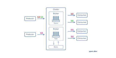 The System Design Cheat Sheet Message Queues Activemq Rabbitmq Kafka Arpitha Upadhyaya