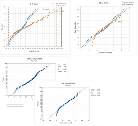 trung tran on linkedin p p plot and q q plot excel and minitab…