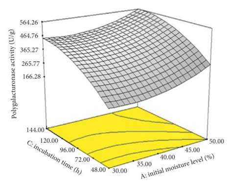 Response Surface Plot On The Effect Of A Initial Moisture Level Vs