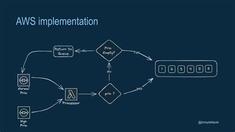 serverless cloud architecture patterns ppt