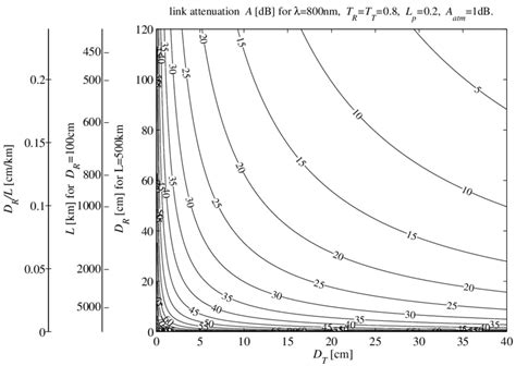 Contour Plot Of Link Attenuation A In Db As A Function Of Transmitter