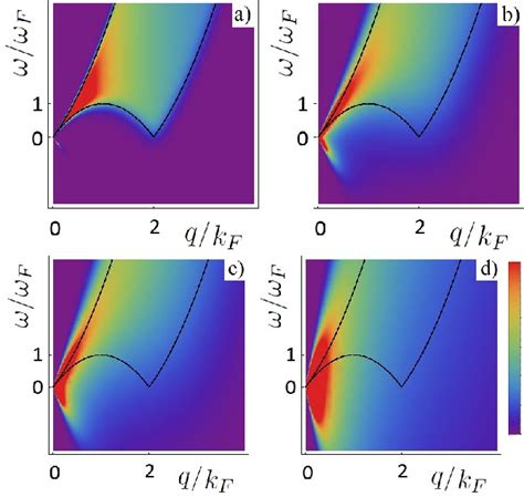 Figure 1 From Dynamic Structure Factor And Drag Force In A One Dimensional Strongly Interacting