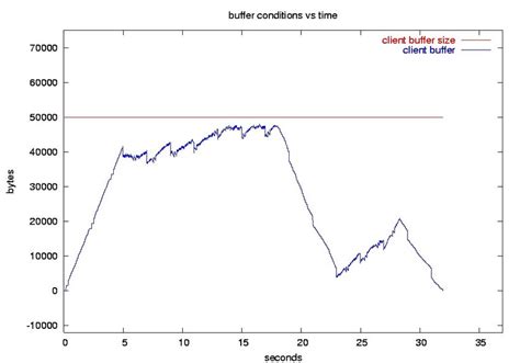 Client Buffer Fill Level For RF TRC Download Scientific Diagram