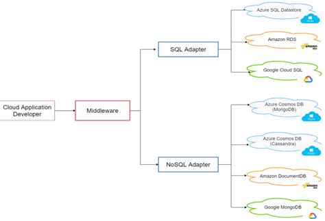 The Architecture Of The Proposed Middleware Download Scientific Diagram