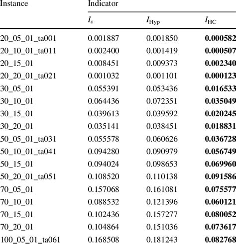 hypervolume differences of fsp two objectives average values and