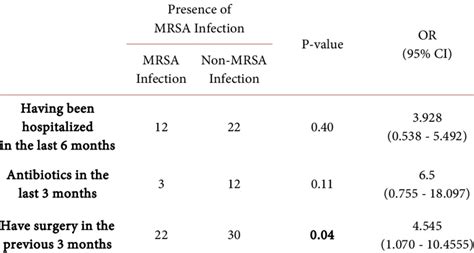 Multivariate Analysis Of Factors Associated With Mrsa Among Patients Download Scientific