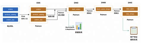 基于flinkpaimon搭建流式湖仓实时计算 Flink版flink 阿里云帮助中心