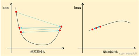 【pytorch实战演练】自调整学习率实例应用（附代码）chainedscheduler Csdn博客