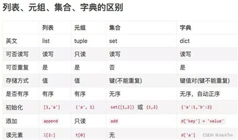 python集合与字典：用法、应用及异同点比较 python中字典和集合的区别 csdn博客