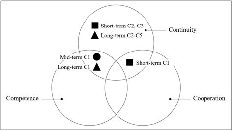 Mapping Of Configurations To 3c Model Download Scientific Diagram