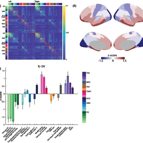 Intersubject Variance Based On Fmri Functional Connectome Fc Isv A