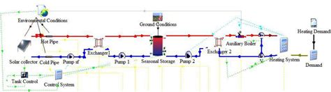 Dynamic Model On Trnsys Of The Analyzed Central Solar Heating Plant Download Scientific Diagram