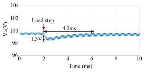output voltage with load step from 75Ω to 50Ω with proposed mpc