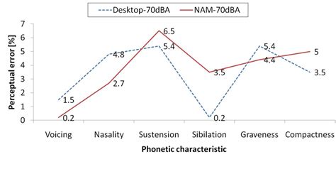 Evaluation Of Speech Intelligibility With Noisy Stimuli 70dba Download Scientific Diagram