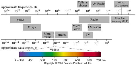 Spectroscopy And The Electromagnetic Spectrum