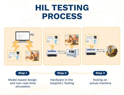 Ensure Automotive System Reliability Using Mil Sil Hil And Software