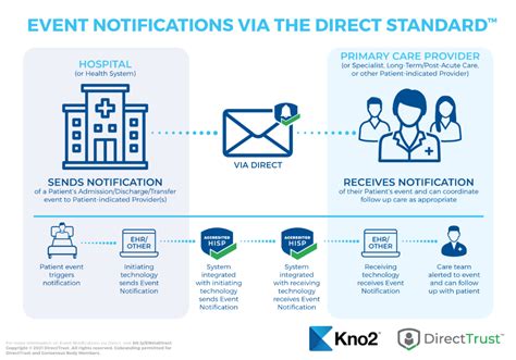 Adt Event Notifications Kno2