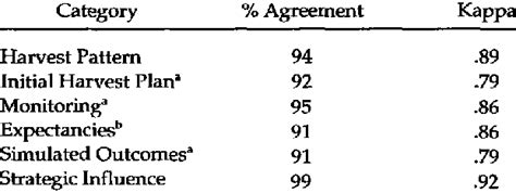 Inter Rater Reliabilities For Main Coding Categories Download Table