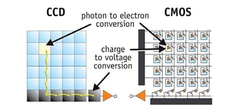 Perbedaan Sensor Cmos Vs Sensor Ccd