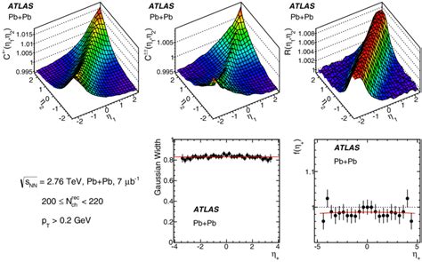The Correlation Functions For Opposite Charge Pairs C − η 1 η 2