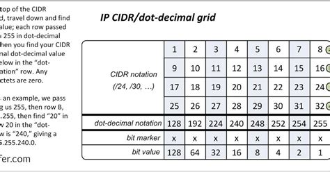Life Tech Harmony At Hullifer Com For Network Engineers IP CIDR And Dot Decimal Grid