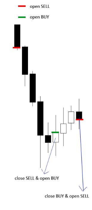 Looking For Ea Mt4 Close And Open Order On Opposite Candle Mt4