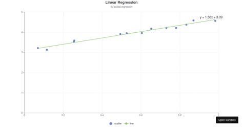 Linear Regression Codesandbox